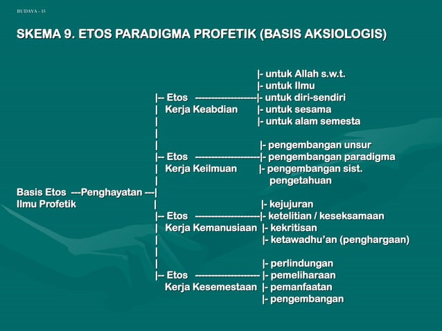 Paradigma Profetik sebuah konsepsi paradigma pendidikan | PPT