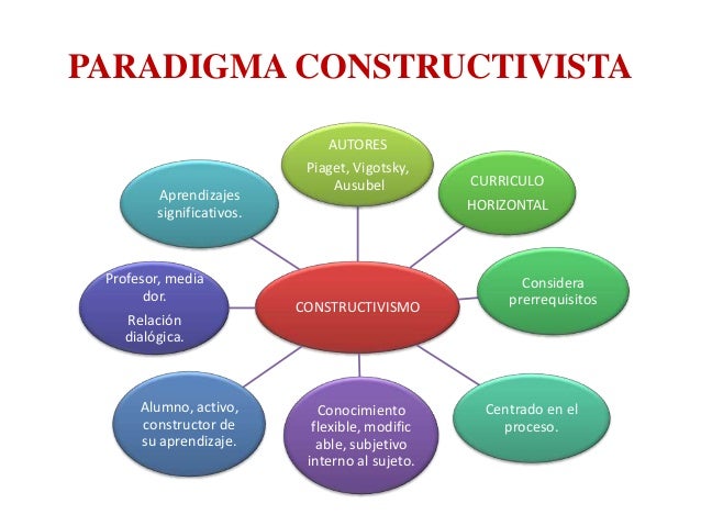 Paradigma constructivista