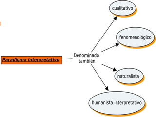 Paradigma interpretativo | PPTX