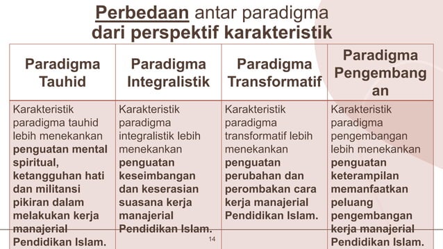 Paradigma Keilmuan Manajemen Pendidikan Islam | PPTX