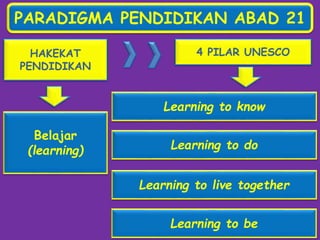 Paradigma pendidikan indonesia abad 21 | PPTX
