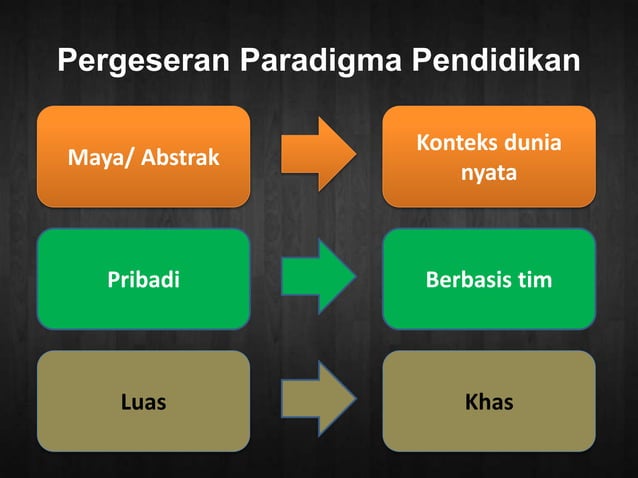 Paradigma pendidikan indonesia abad 21 | PPTX