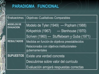 Paradigmas Del CurríCulo Fra 2007 | PPT