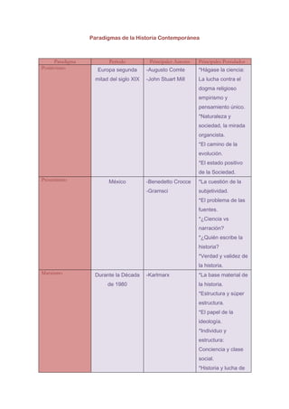 Paradigmas de la historia contemporanea | DOCX