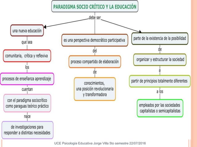 Paradigma socio crítico | PPT
