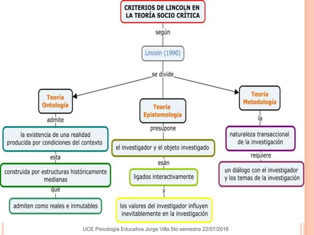Paradigma socio crítico | PPT