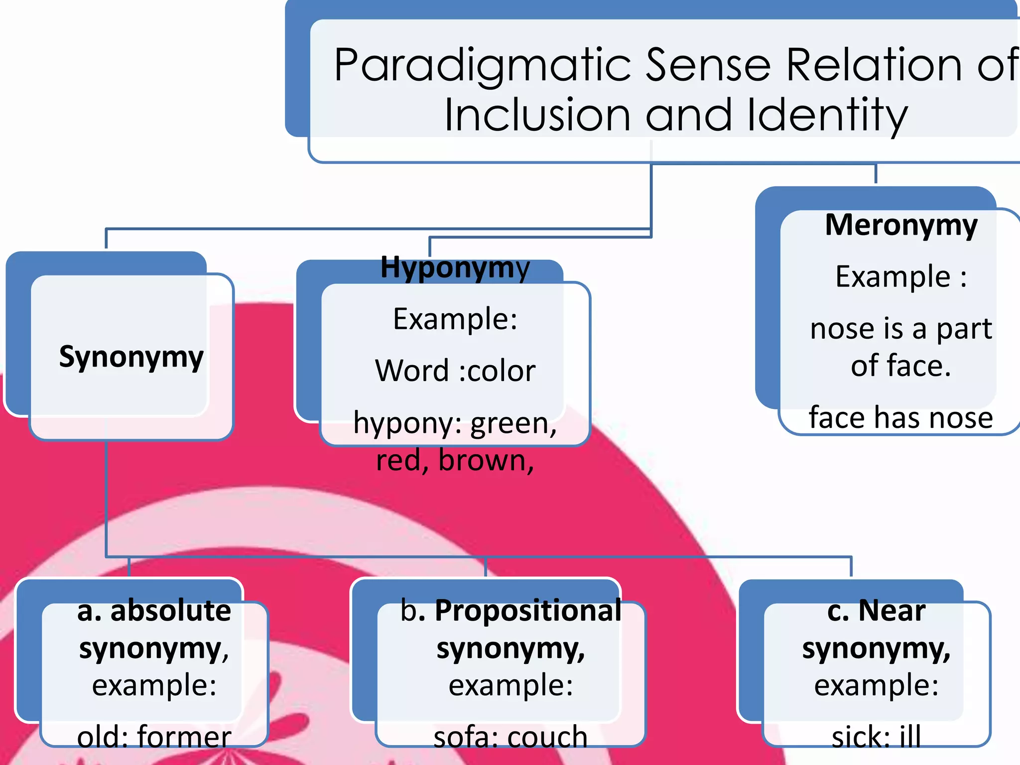 Paradigmatic and sintagmatic relation | PPTX