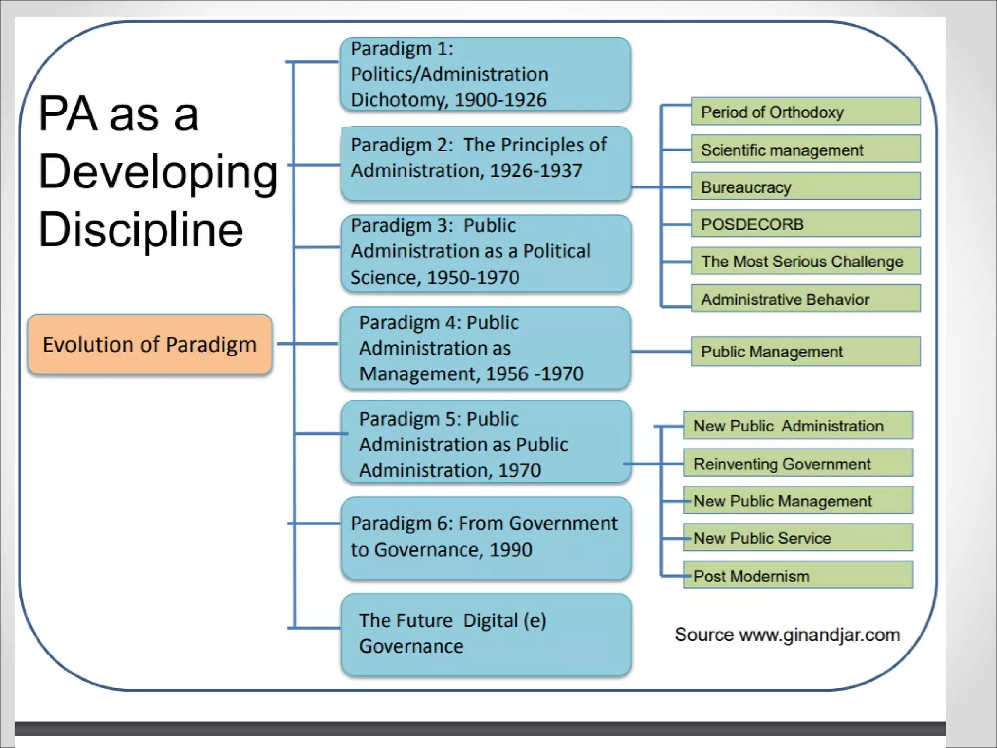 Paradigms of Public Administration | PPT