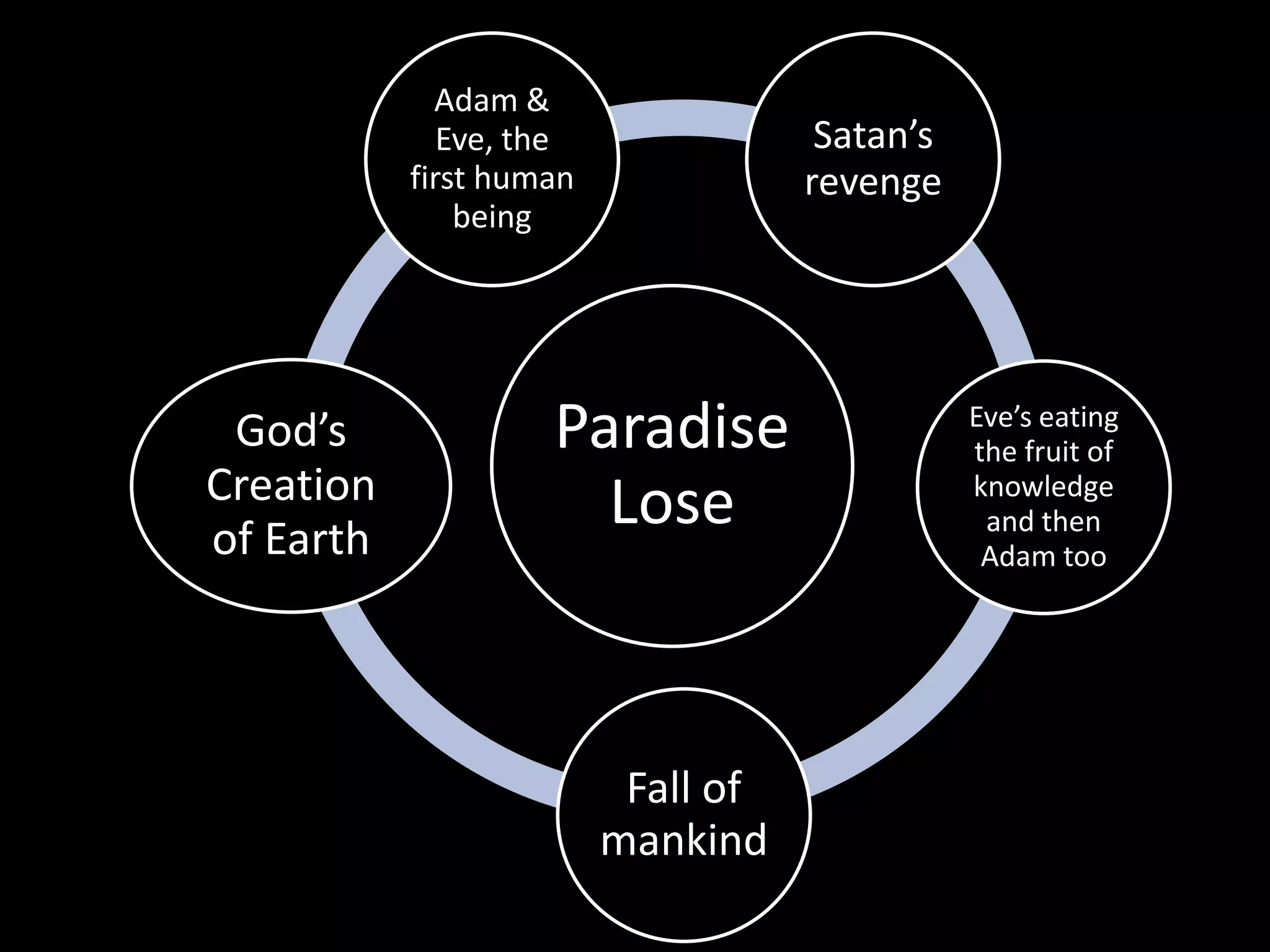 Paradise Lost book IV by John Milton | PPTX