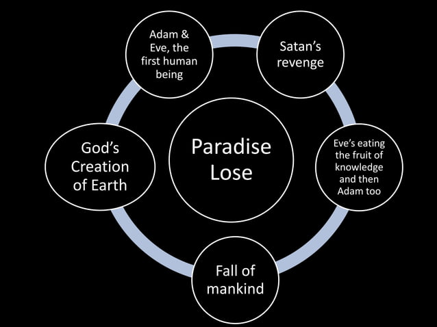 Paradise Lost book IV by John Milton | PPTX | Christianity | Religion ...