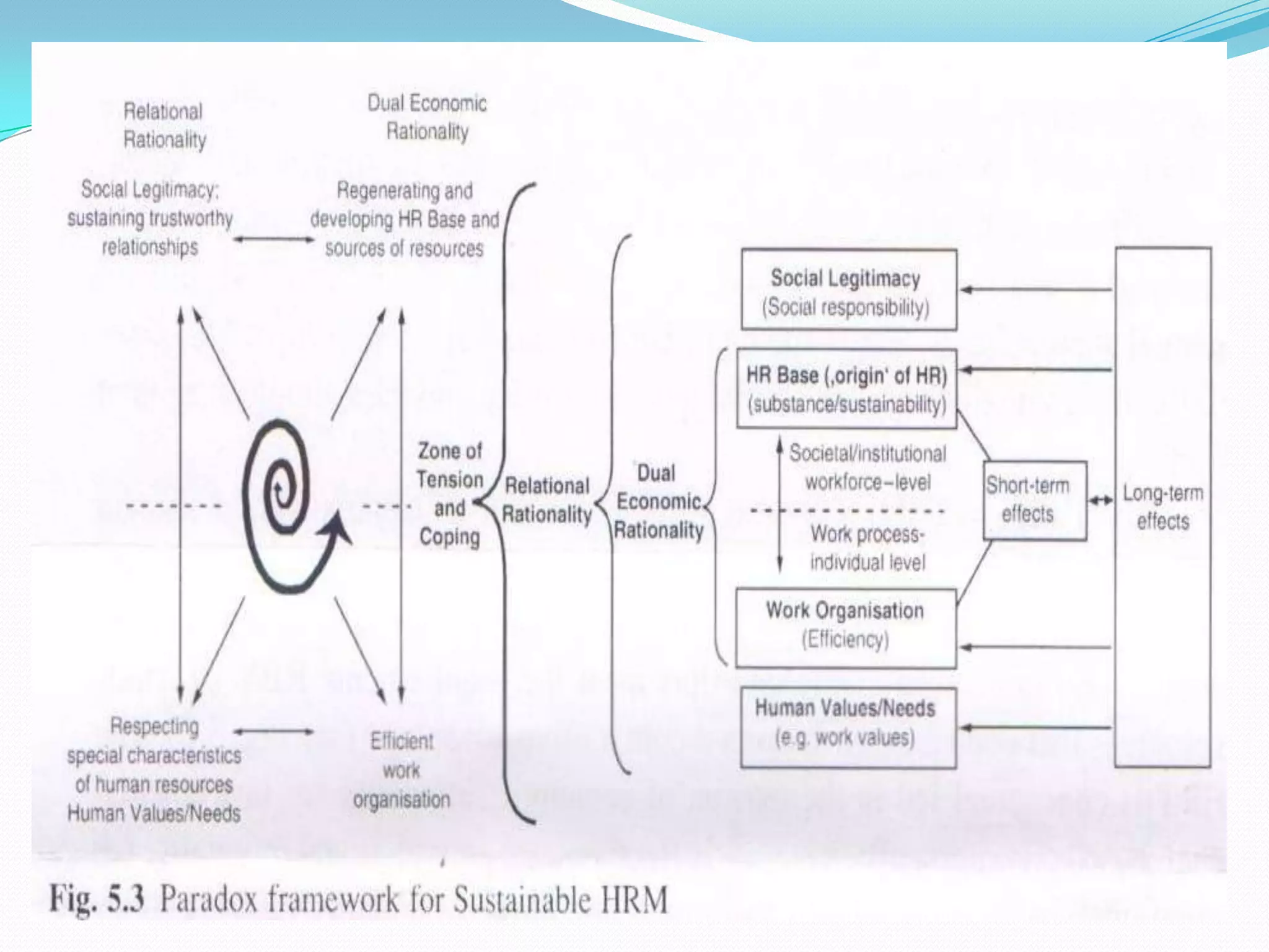 Paradox framework for sustainable HRM | PPTX
