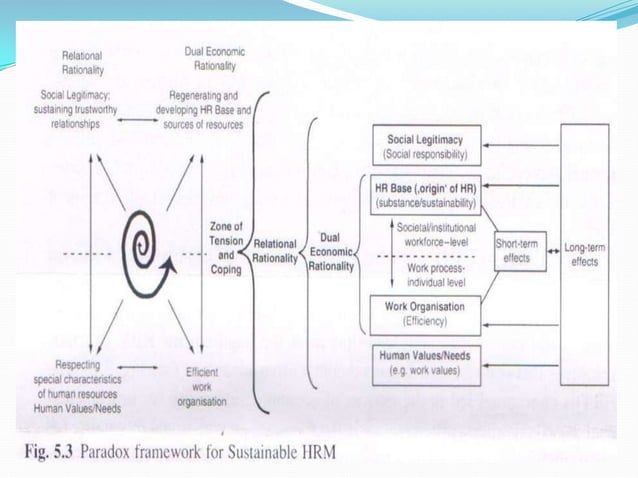 Paradox framework for sustainable HRM | PPT