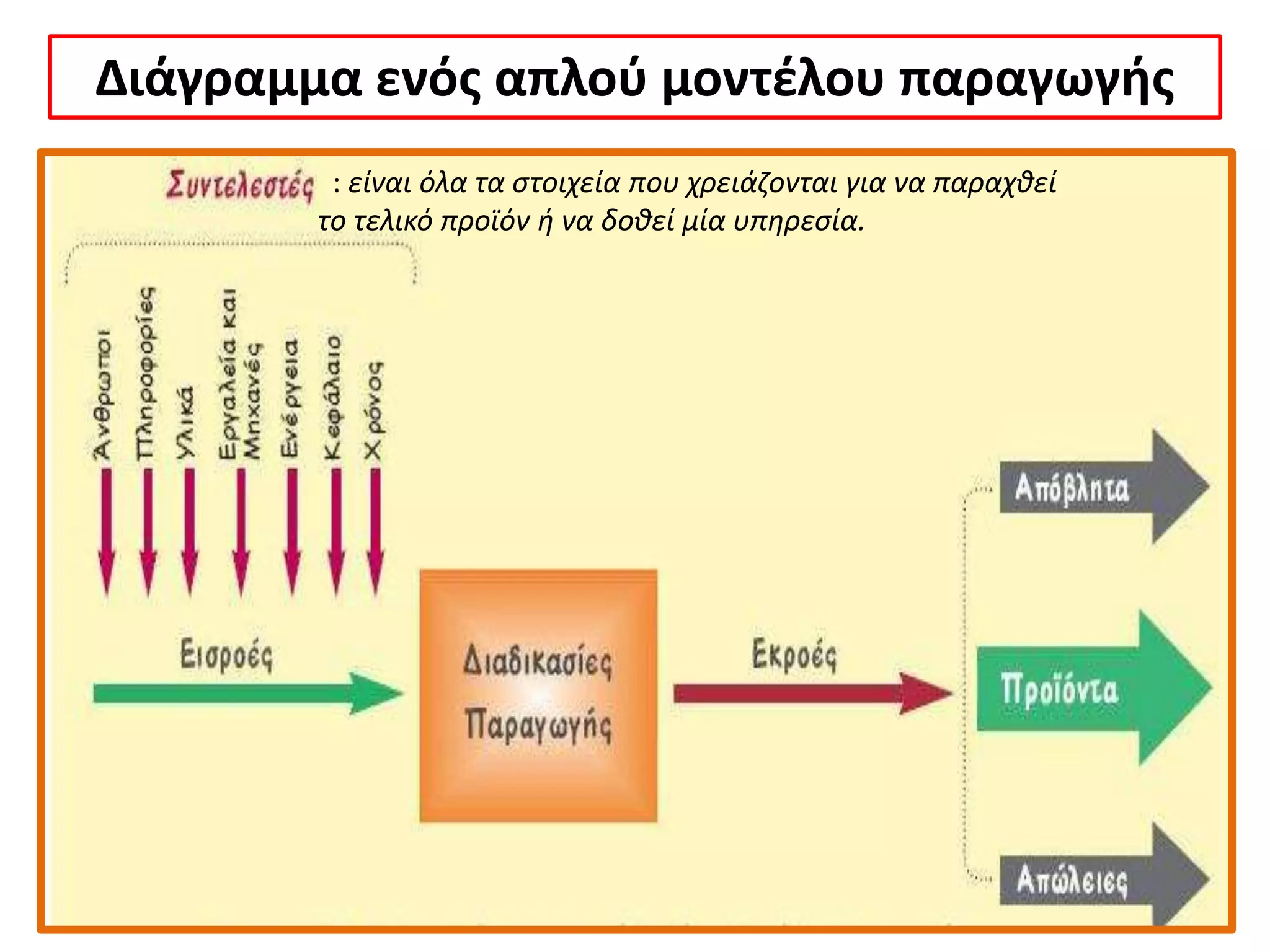Ορισμός και οργάνωση παραγωγικής μονάδας | PPTX