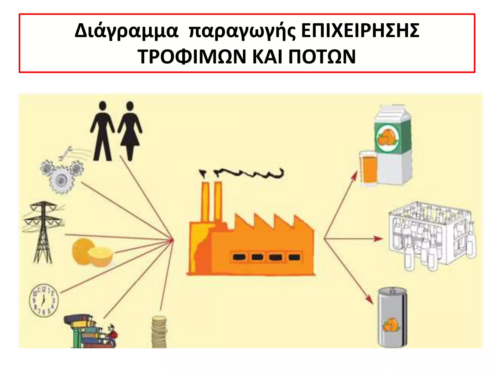 Ορισμός και οργάνωση παραγωγικής μονάδας | PPTX