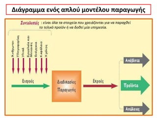 Ορισμός και οργάνωση παραγωγικής μονάδας | PPTX