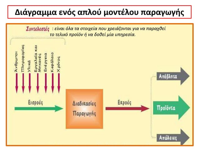 Ορισμός και οργάνωση παραγωγικής μονάδας | PPTX