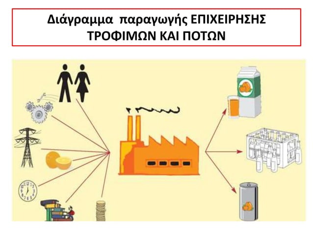 Ορισμός και οργάνωση παραγωγικής μονάδας | PPTX