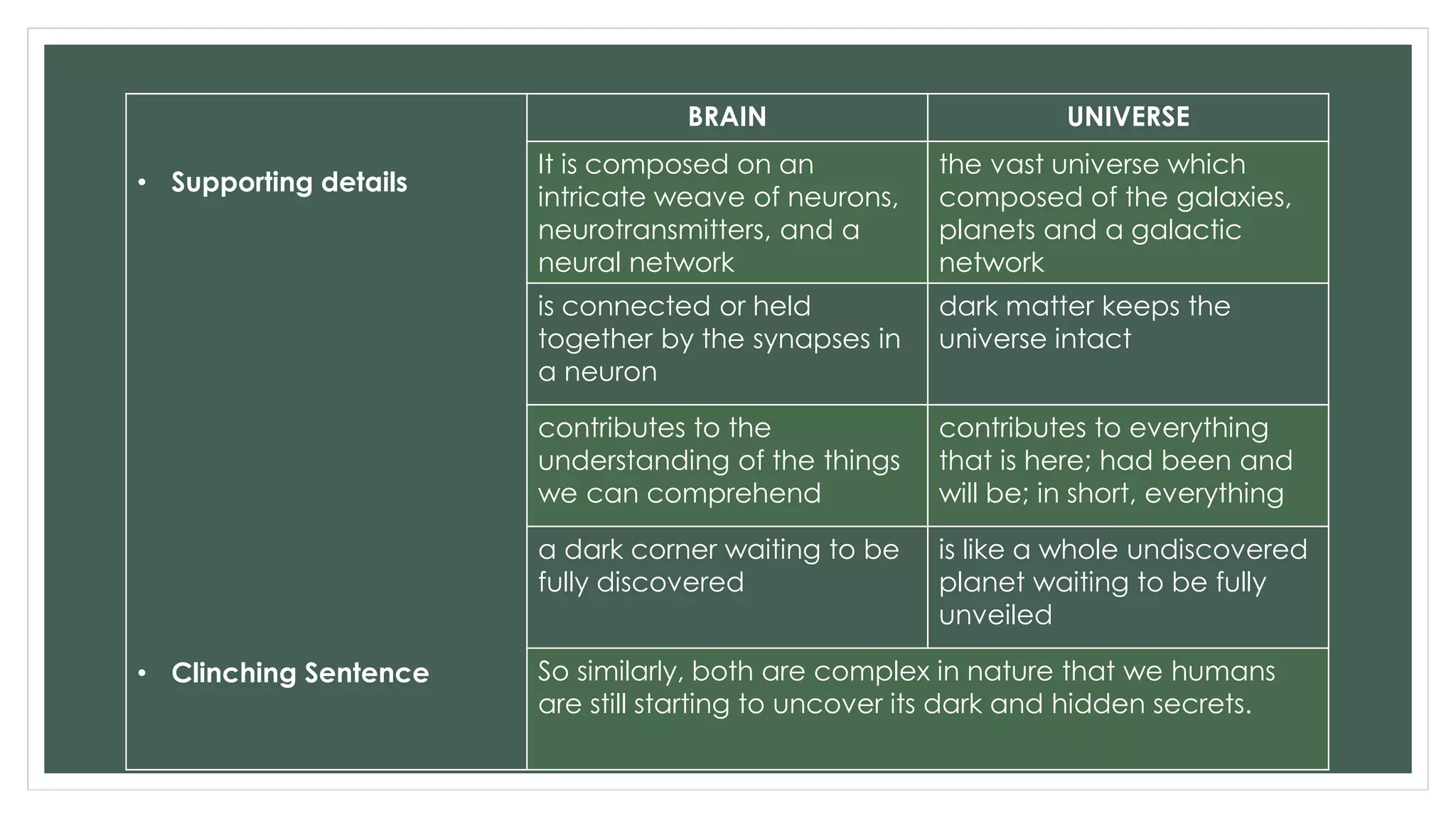Paragraph by Analogy (The Brain is like the Universe) | PPTX