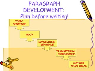 Patterns of Paragraph Planning and Development | PPT