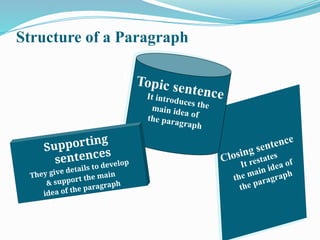 paragraphwriting skills for everyone.pptx
