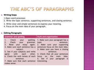 Paragraph writing the abc's of paragraphs | PPTX