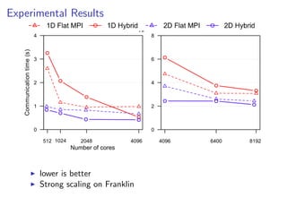 Parallel bfs using 2 stacks | PPT