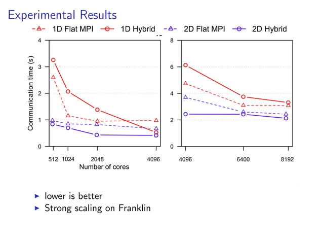 Parallel bfs using 2 stacks | PPT