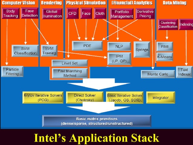 Parallel Computing 2007: Overview | PPT