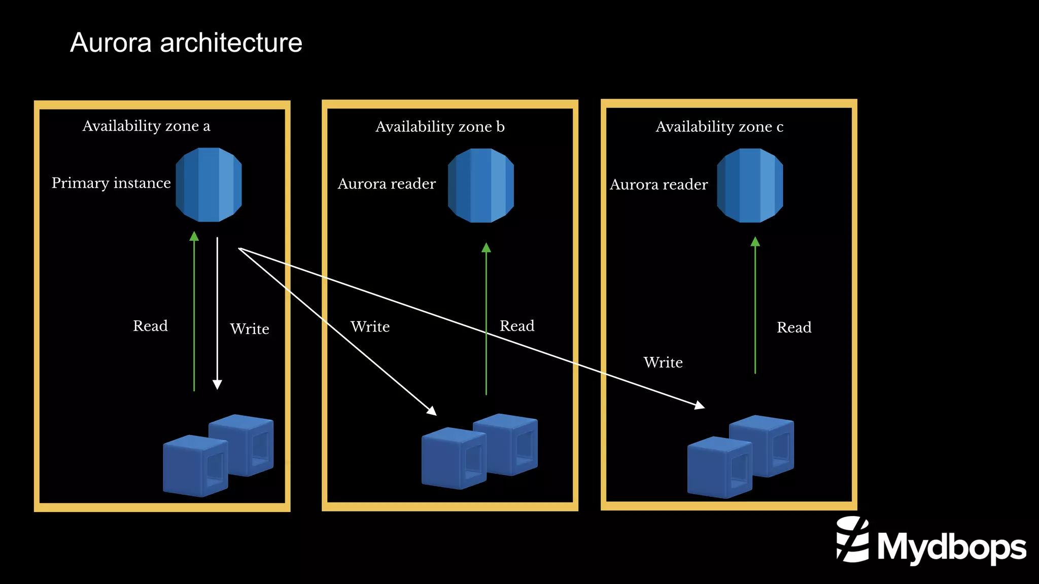 Parallel Query in AWS Aurora MySQL | PDF
