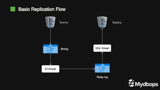 Parallel Replication in MySQL and MariaDB | PDF