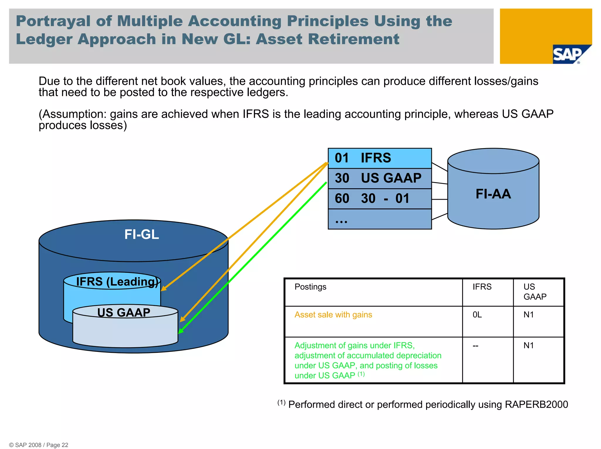 Parallel accounting in sap erp account approachversus ledger approachin ...