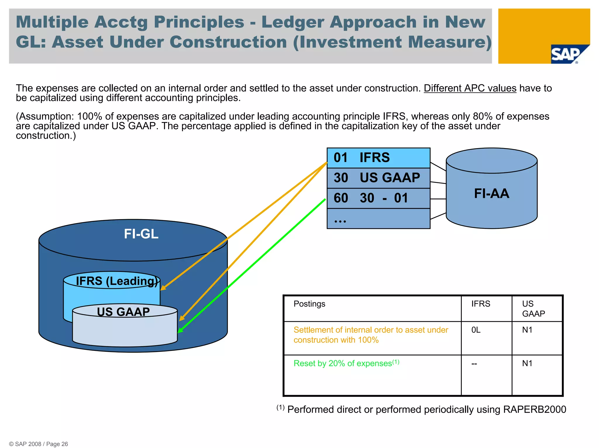 Parallel Accounting In Sap Erp Account Approachversus Ledger Approachin