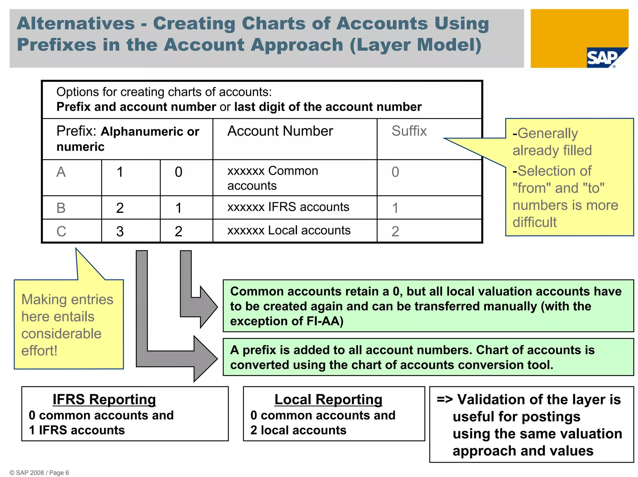 Parallel accounting in sap erp account approachversus ledger approachin ...
