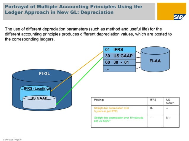 Parallel accounting in sap erp account approachversus ledger approachin ...
