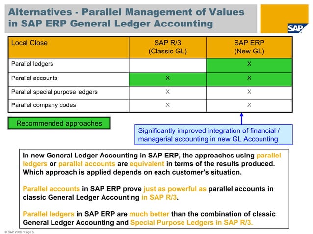 Parallel Accounting In Sap Erp Account Approachversus Ledger Approachin