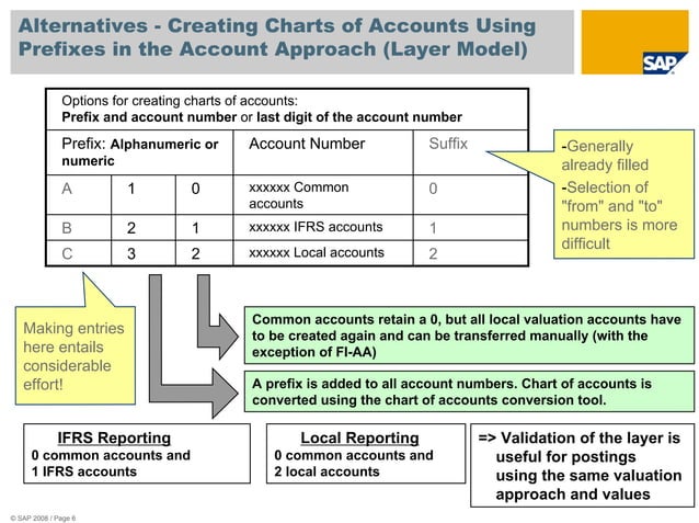 parallel-accounting-in-sap-erp-account-approachversus-ledger-approachin