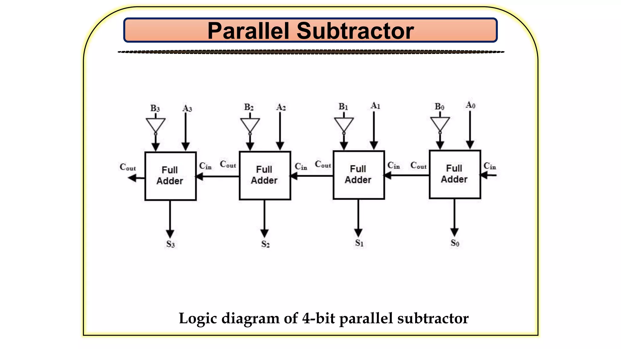 Parallel Adder_Mul_Mag.pptx | Programming Languages | Computing