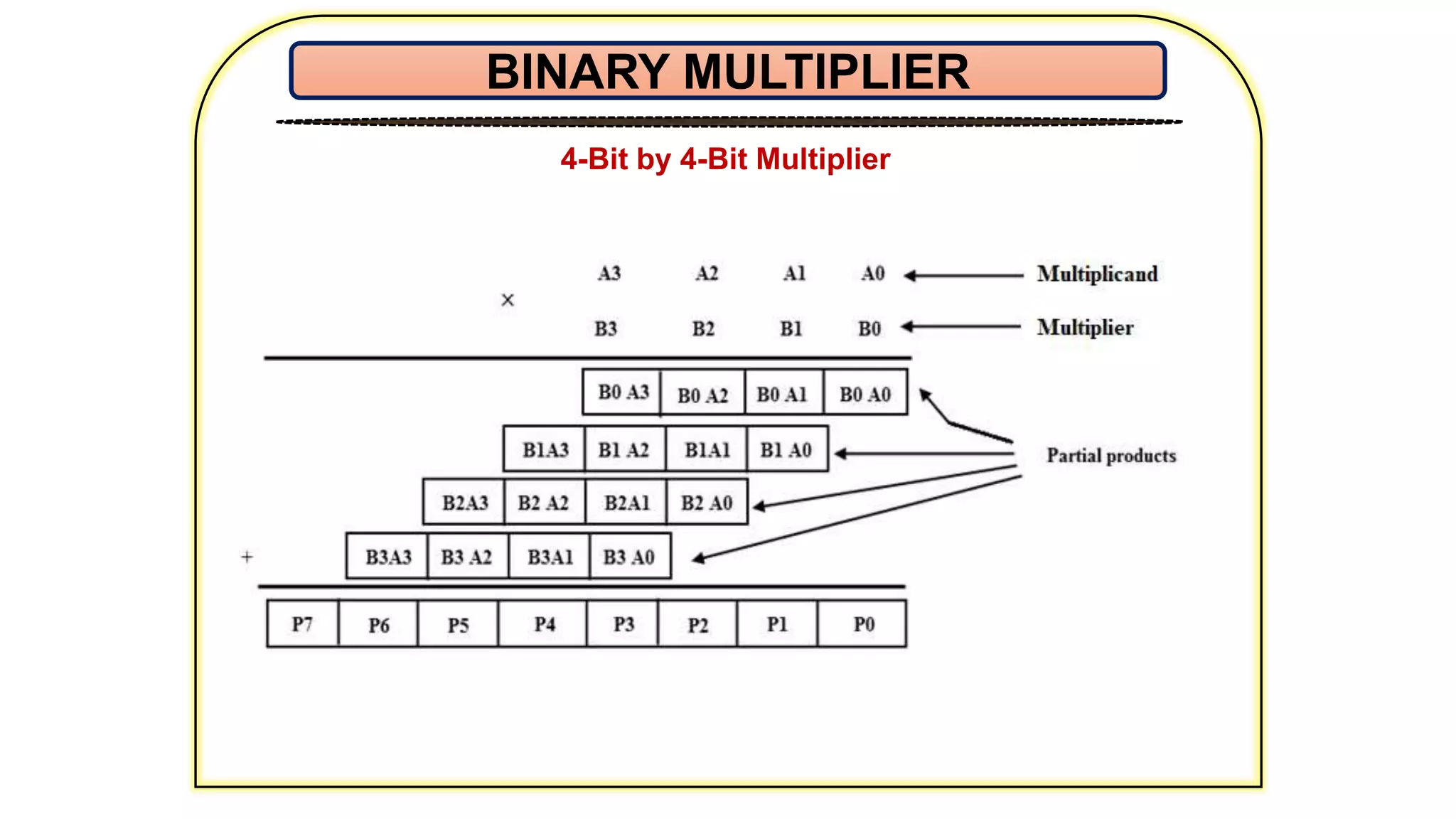 Parallel Adder_Mul_Mag.pptx | Programming Languages | Computing