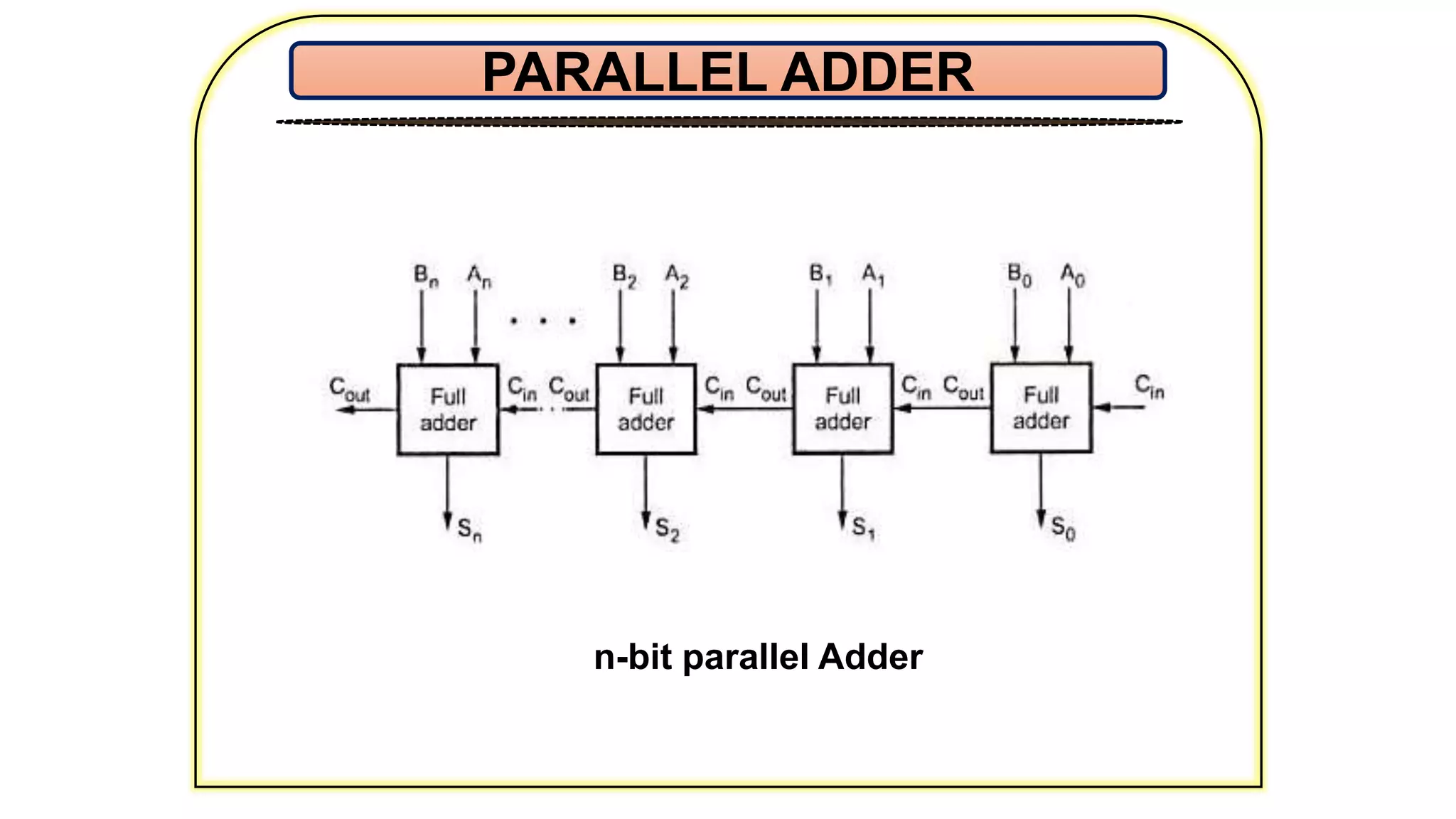 Parallel Adder_Mul_Mag.pptx | Programming Languages | Computing