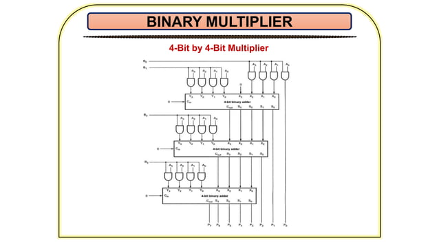 Parallel Adder_Mul_Mag.pptx | Programming Languages | Computing