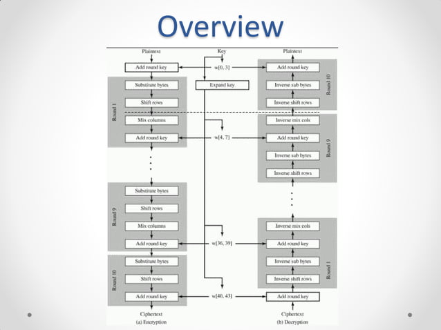 Parallel aes implementation | PDF