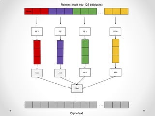 Parallel aes implementation | PDF