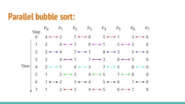 Parallel Sorting Algorithms
