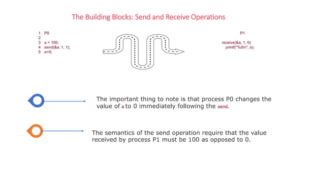 Message passing Programing and MPI. | PPT