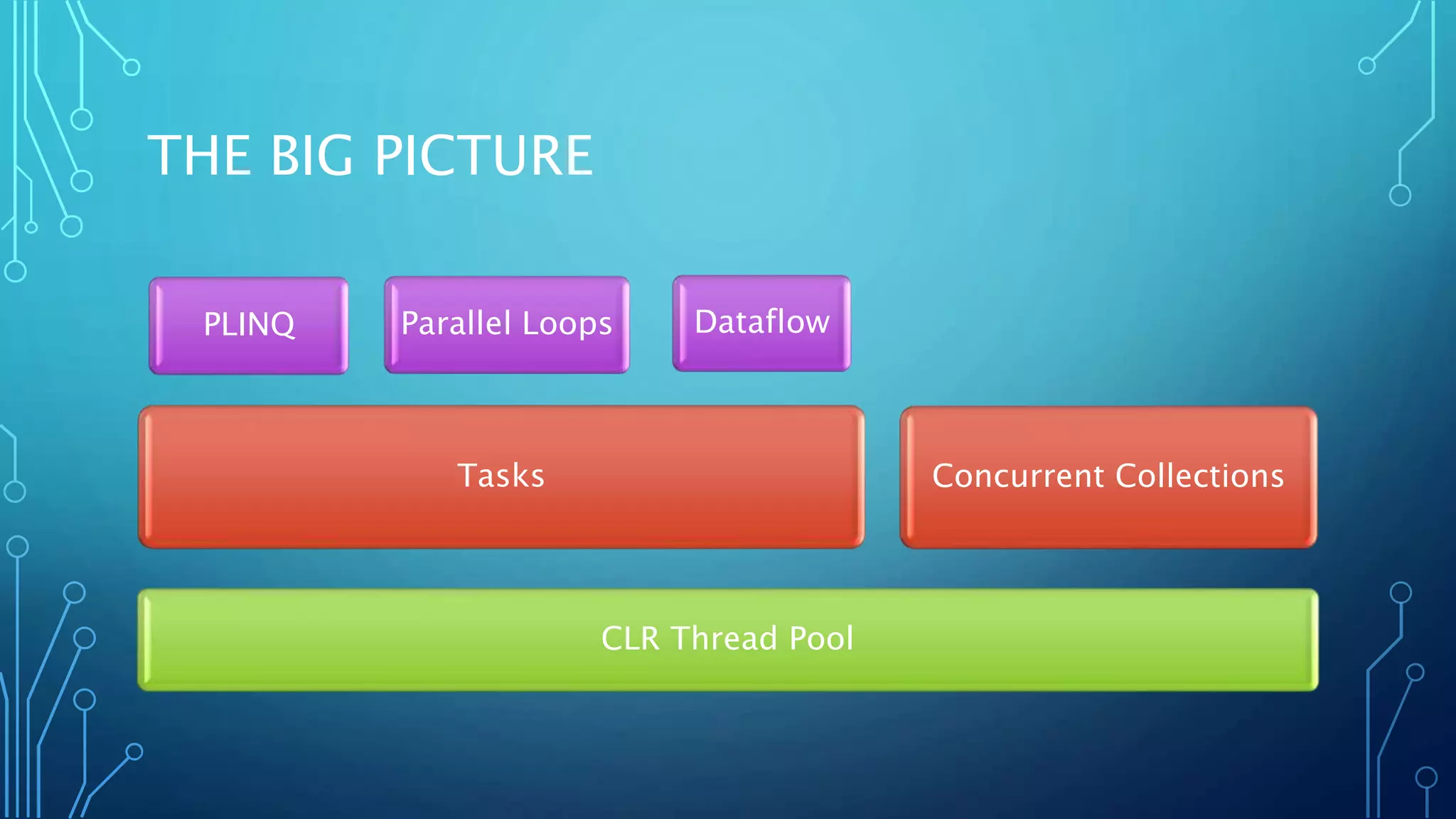 Parallel And Async Processing Using Tpl Dataflow Ppt