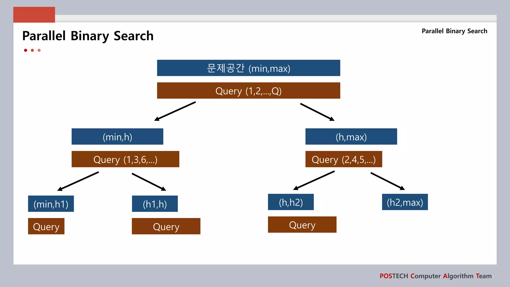 Parallel binary search | PDF | Computing | Technology & Computing
