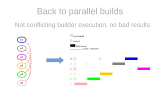 Parallel builds in Eclipse IDE workspace | PPT