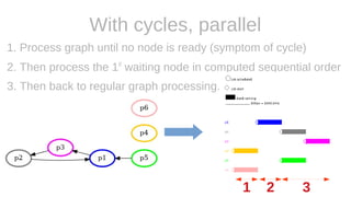 Parallel builds in Eclipse IDE workspace | PPT