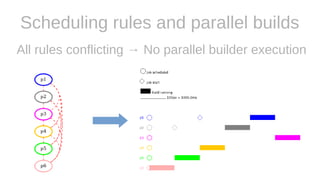 Parallel builds in Eclipse IDE workspace - EclispeCon Europe 2018 | PPT
