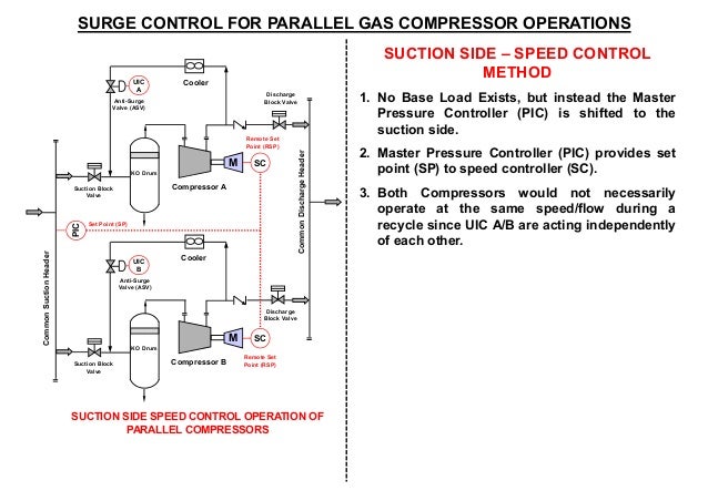 Surge Control for Parallel Centrifugal Compressor Operations
